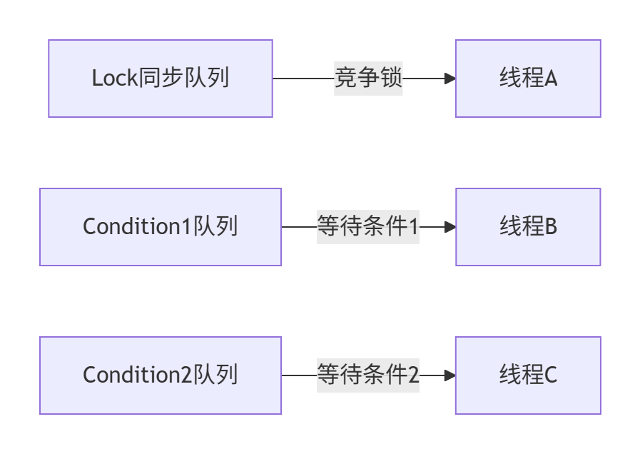 Java并发编程-Condition_java cindition机制-CSDN博客