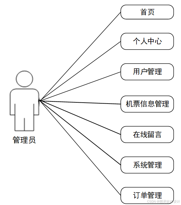 基于springbootvue的全国飞机航班在线信息查询系统的设计与实现飞机航班信息查询系统的开发与设计系统测试三线图 Csdn博客
