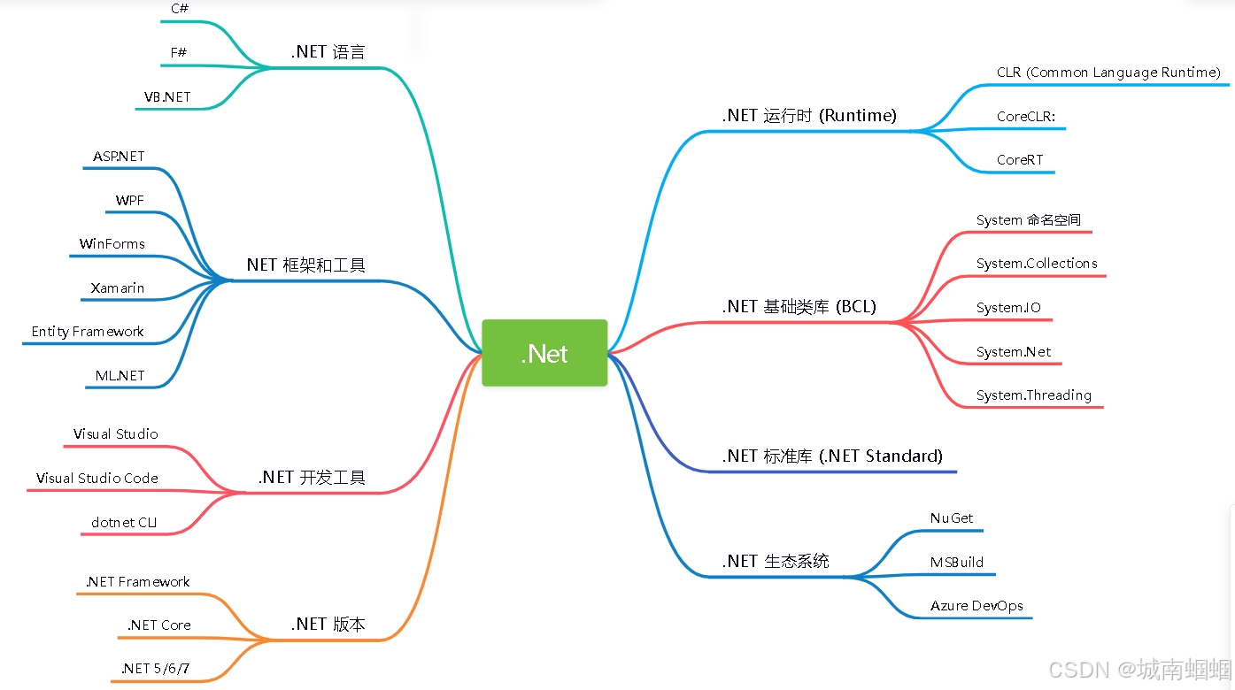 .net、C#、WPF、.net core、winForm、ASP.NET、.net Framework 都是什么？-CSDN博客