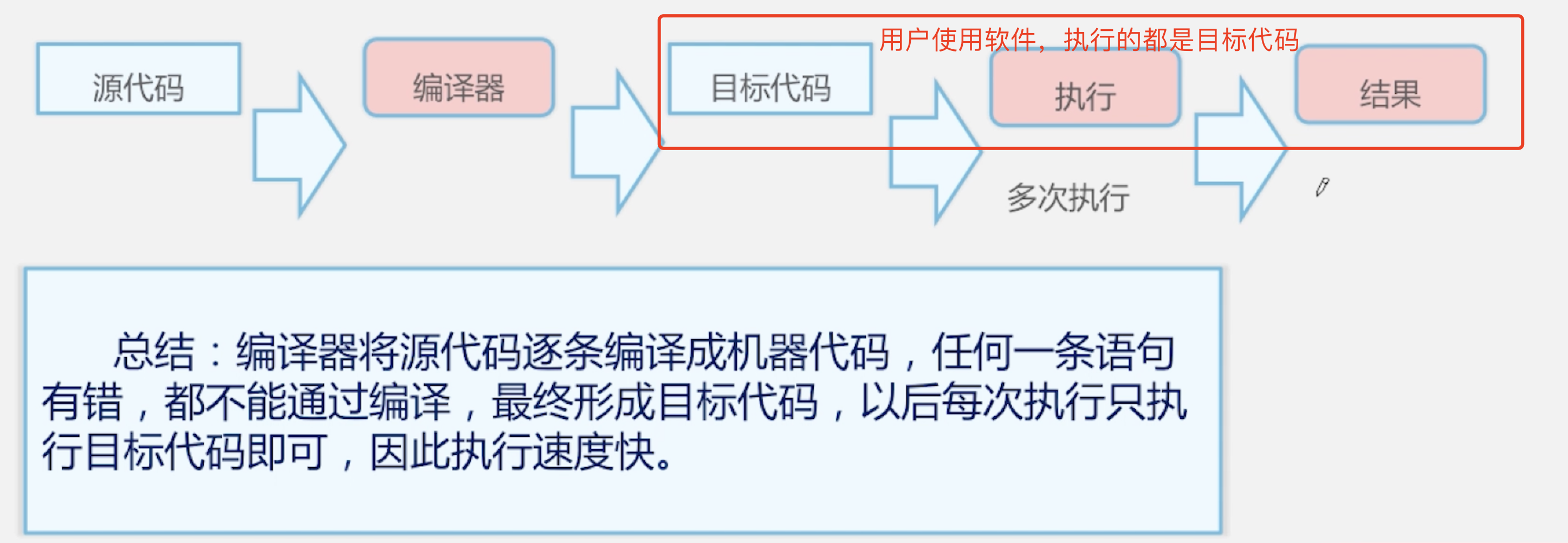 Python笔记 Csdn博客