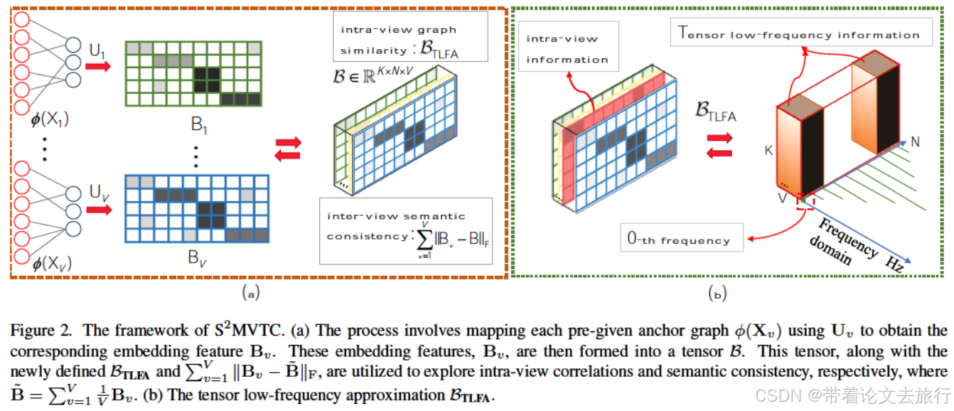 [CVPR]S2MVTC: a Simple yet Effcient Scalable Multi-View Tensor Clustering_s2mvtc: a simple yet ...