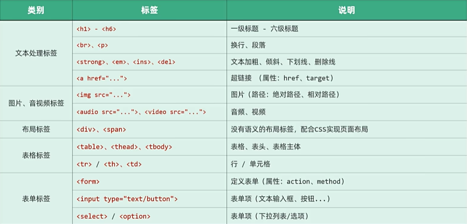 黑马JavaWeb+AI笔记 Day01 Web前端基础(HTML + CSS)_黑马java+ai的html页面-CSDN博客