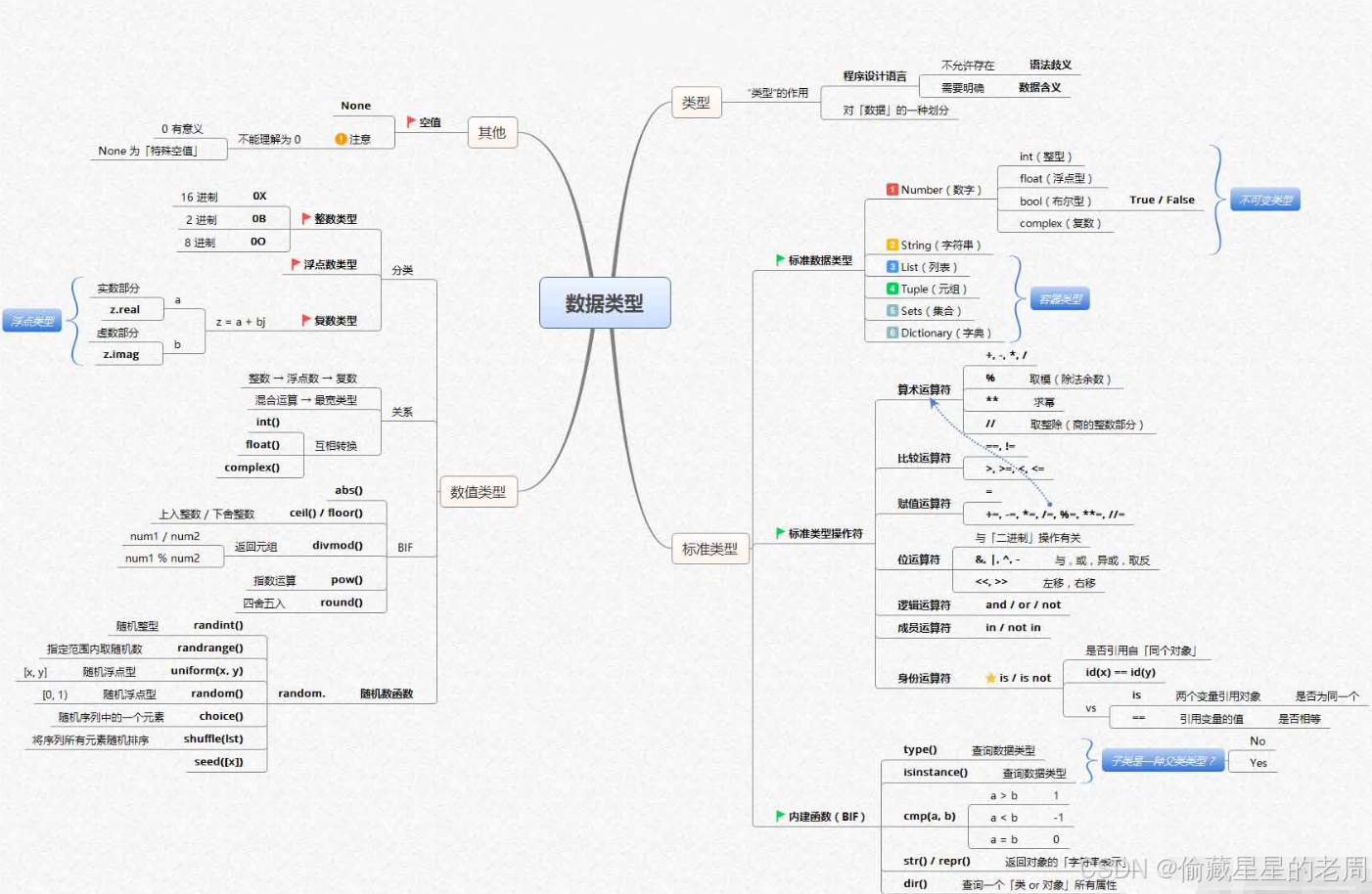 史上最全python14张思维导图字节跳动出品《python背记手册》，高清pdf限时开放！码尚python学习脑图下载 Csdn博客