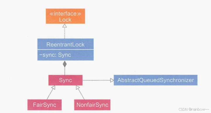 Lock、ReentrantLock、AQS全面分析，一万加字+详细源码分析截图-CSDN博客