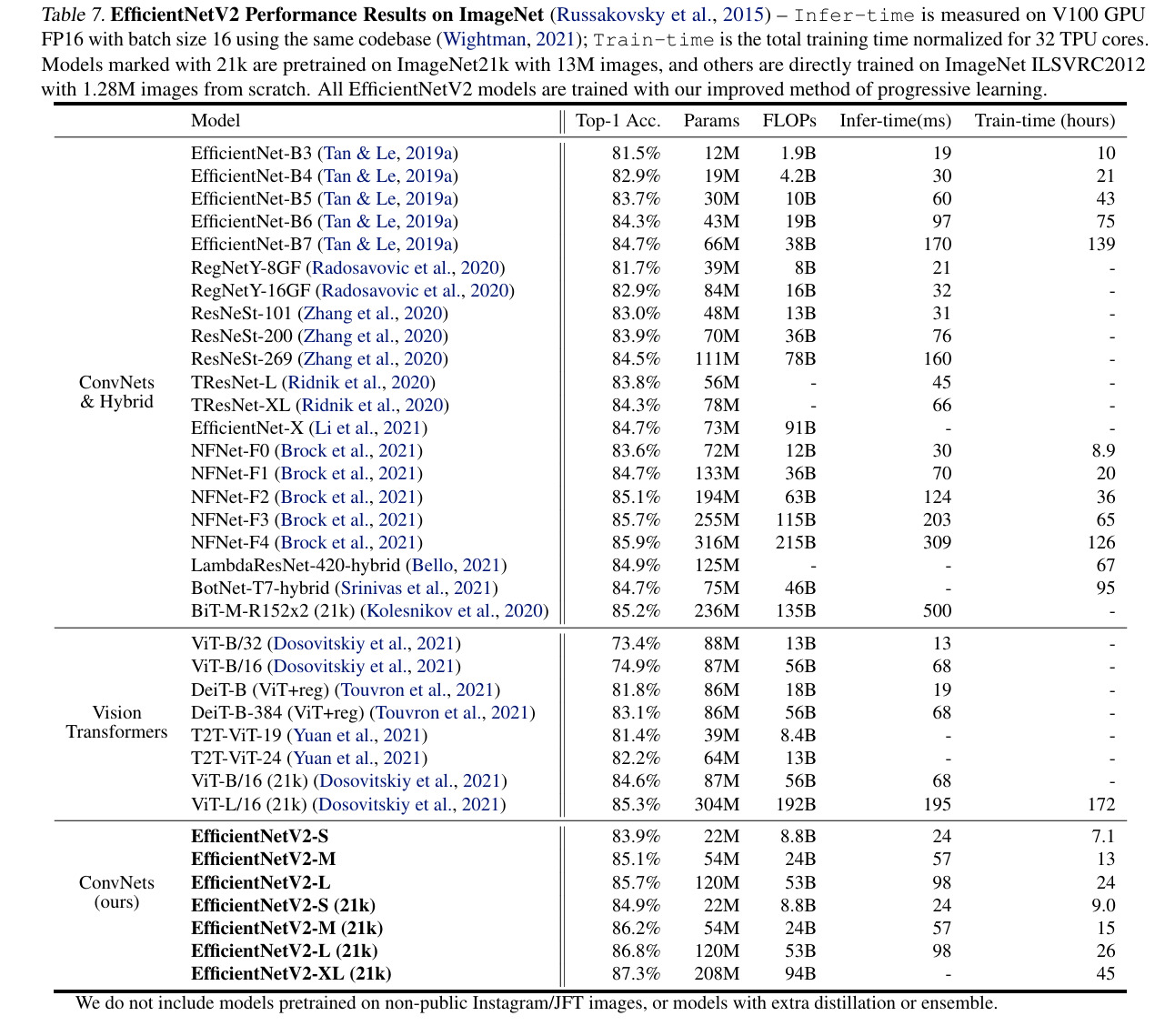 EfficientNetV2: Smaller Models and Faster Training-CSDN博客