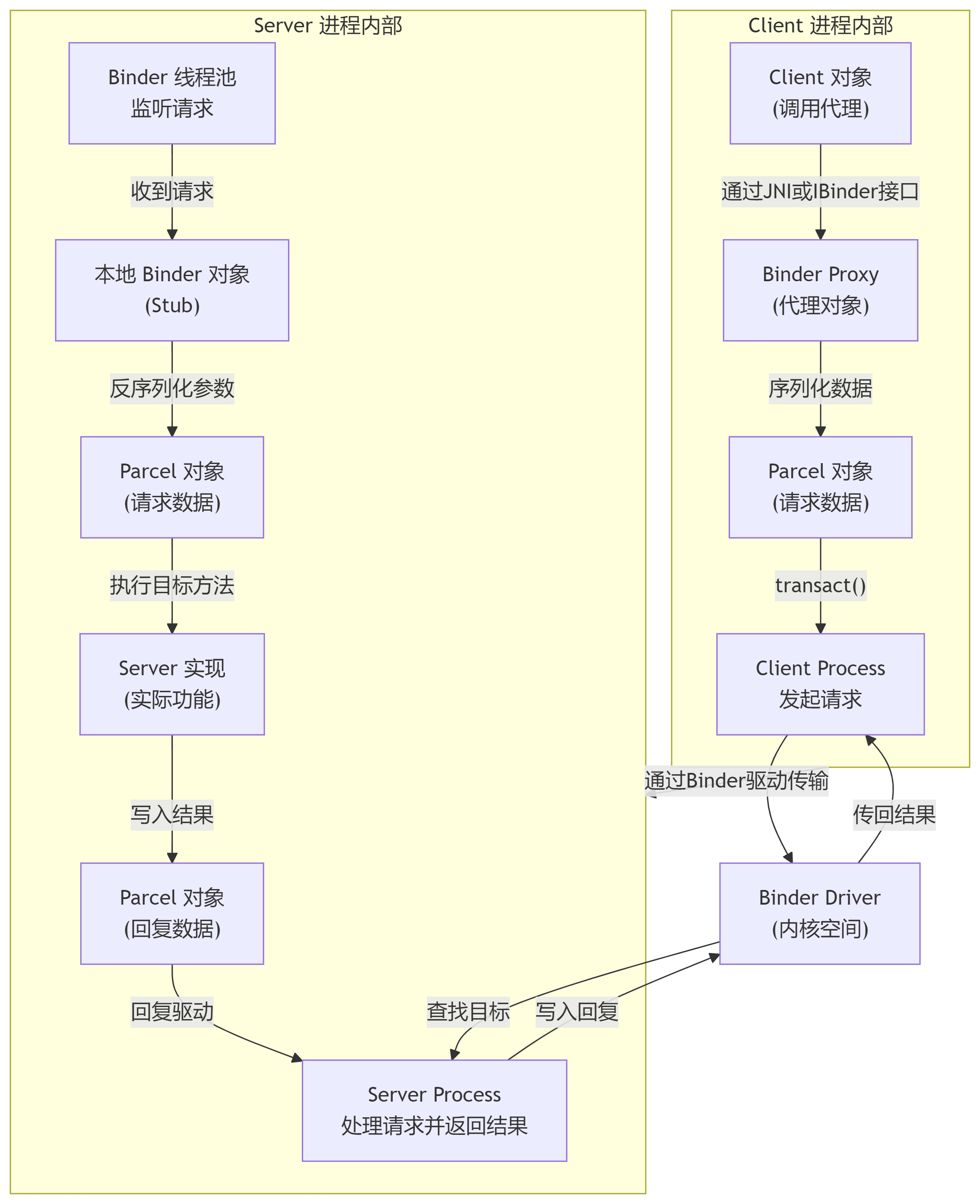 Android Binder IPC 机制_binder ipc全称叫啥-CSDN博客