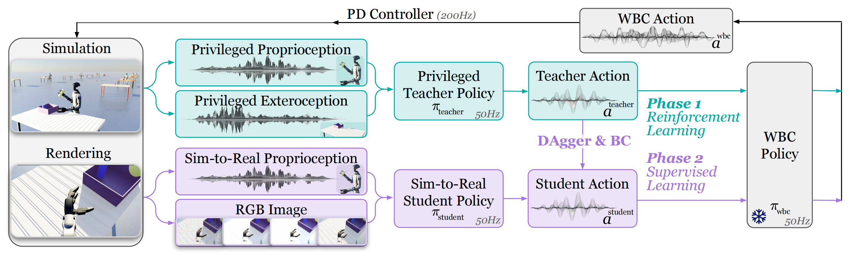 VIRAL——仿真中训练但现实中视觉驱动(解决loco-mani所需训练数据大的难题)：先Sim中训练教师策略，后蒸馏出基于视觉的学生策略 ...