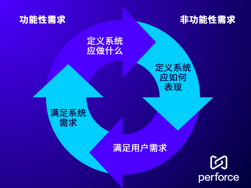 非功能性需求（NFR）全面解析：定义、行业示例、编写技巧及高效管理工具（Perforce ALM）_nfr 权衡-CSDN博客