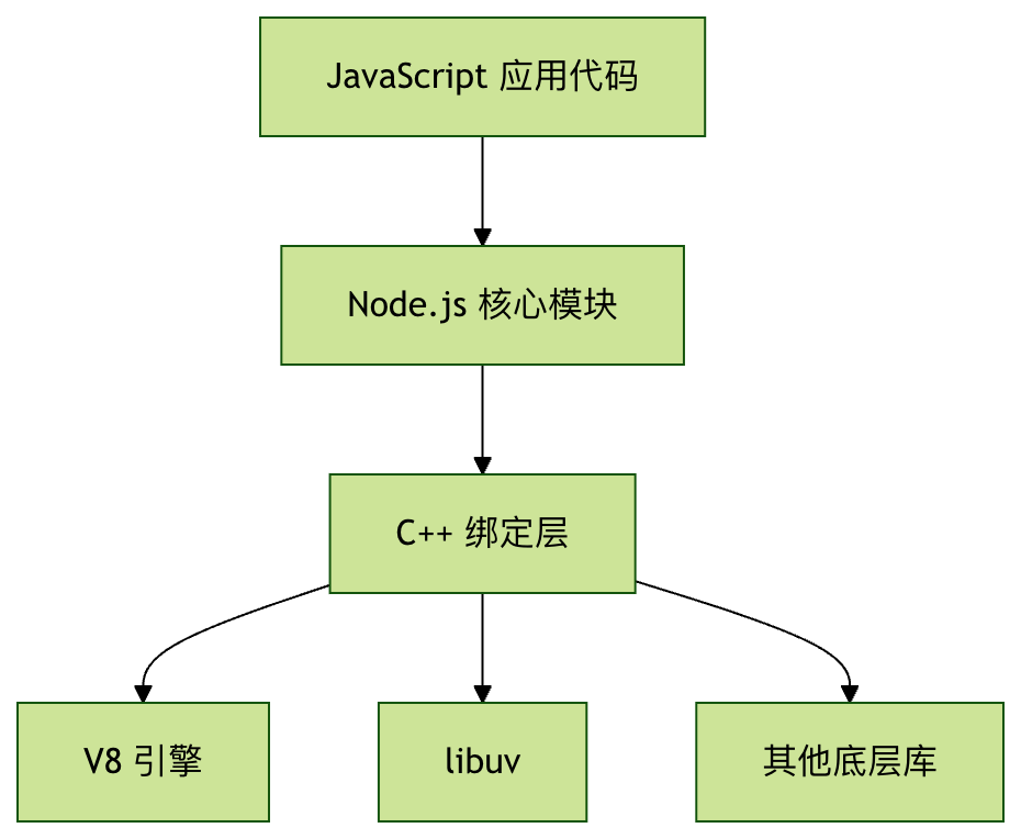 初识Node.js_node.js 架构libuv-CSDN博客