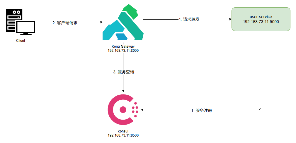 Kong API网关与Consul集成_kong consul-CSDN博客