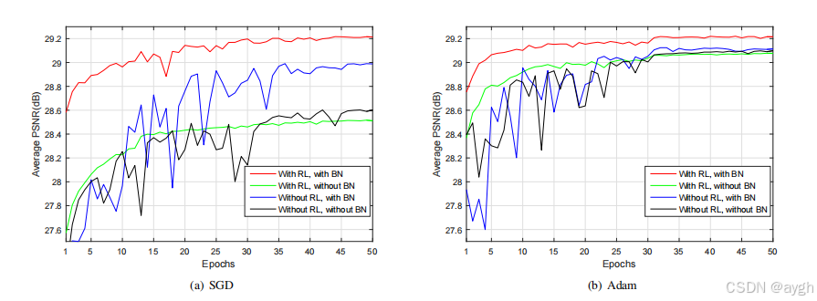DnCNN:Beyond a Gaussian Denoiser: Residual Learning ofDeep CNN for Image Denoising_beyond a ...