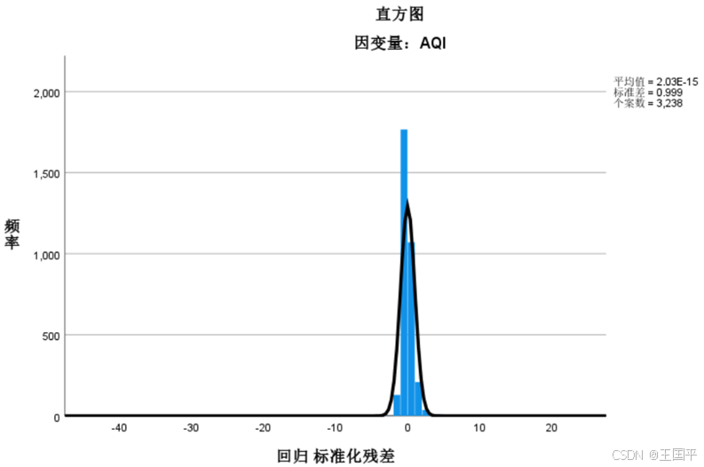 SPSS数据分析从小白到高手-AQI数据分析_污染物相关性分析-CSDN博客