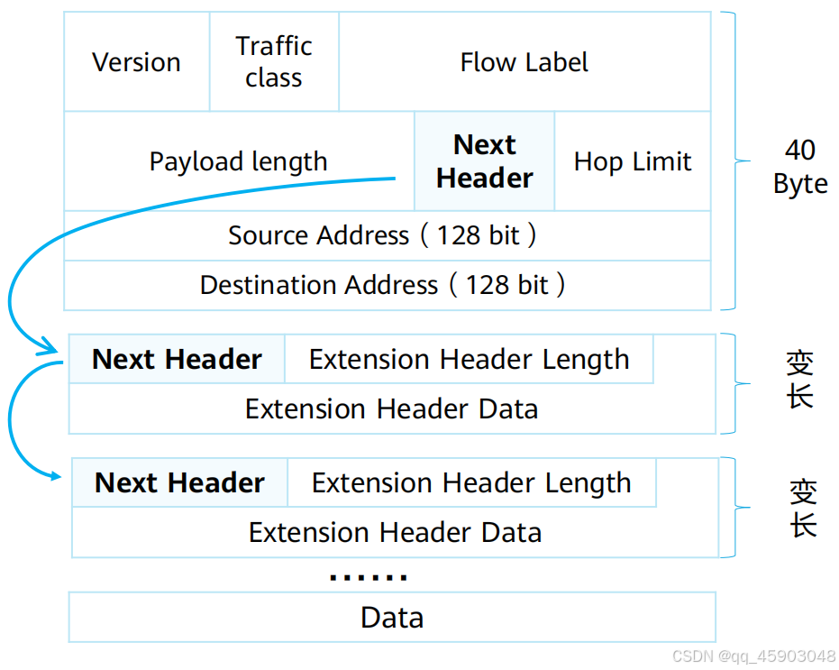 HCIA-Datacom 19. IPv6基础_ipv6 ula-CSDN博客