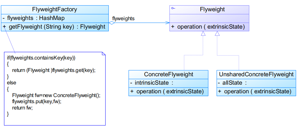 享元模式Flyweight Pattern-CSDN博客