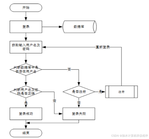 Ssm基于web在线学习系统 Web环境下基于ssm的在线学习系统开发 基于ssm框架的web在线学习平台设计与实现 Csdn博客