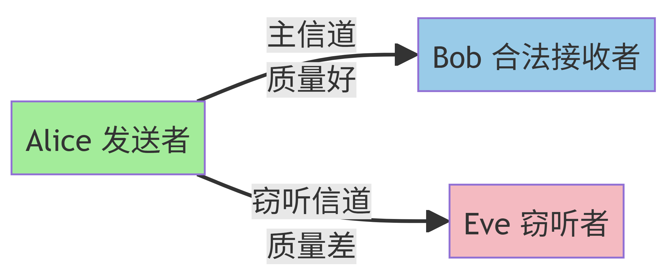 Wyner 窃听信道模型_wyner窃听信道模型-CSDN博客