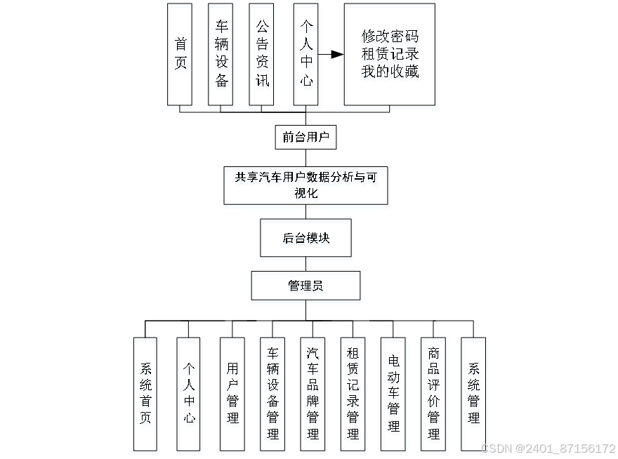 计算机毕业设计之django基于vue的共享汽车用户数据分析与可视化 Csdn博客