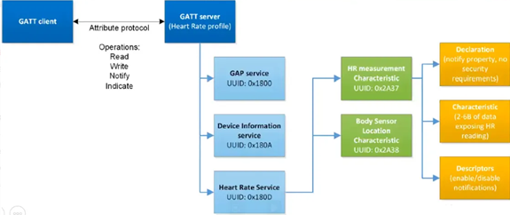 一文搞定蓝牙基础及蓝牙协议栈 ble（GAP ATT GATT协议栈，profile/uuid/特征值/service，广播，扫描，连接 ...