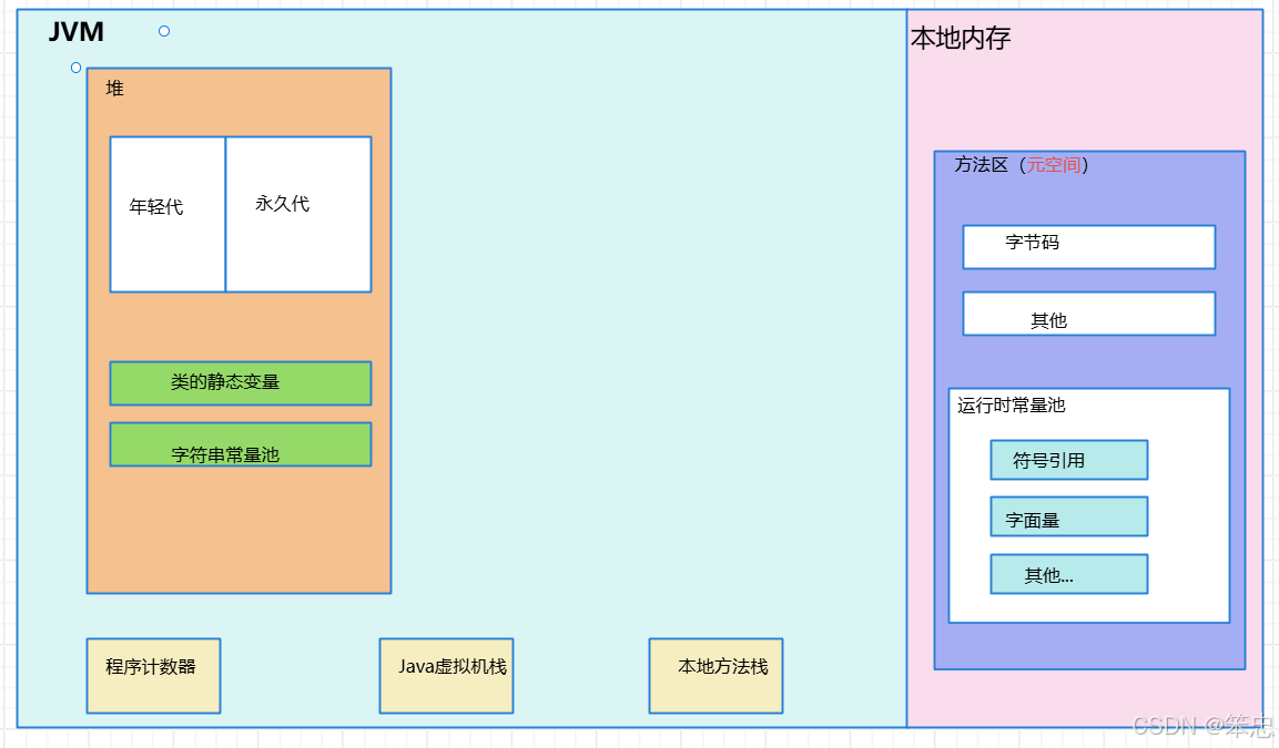 【Java SE】方法的内存分析---神秘的字节码解读和JVM内存图_jdk6内存图-CSDN博客