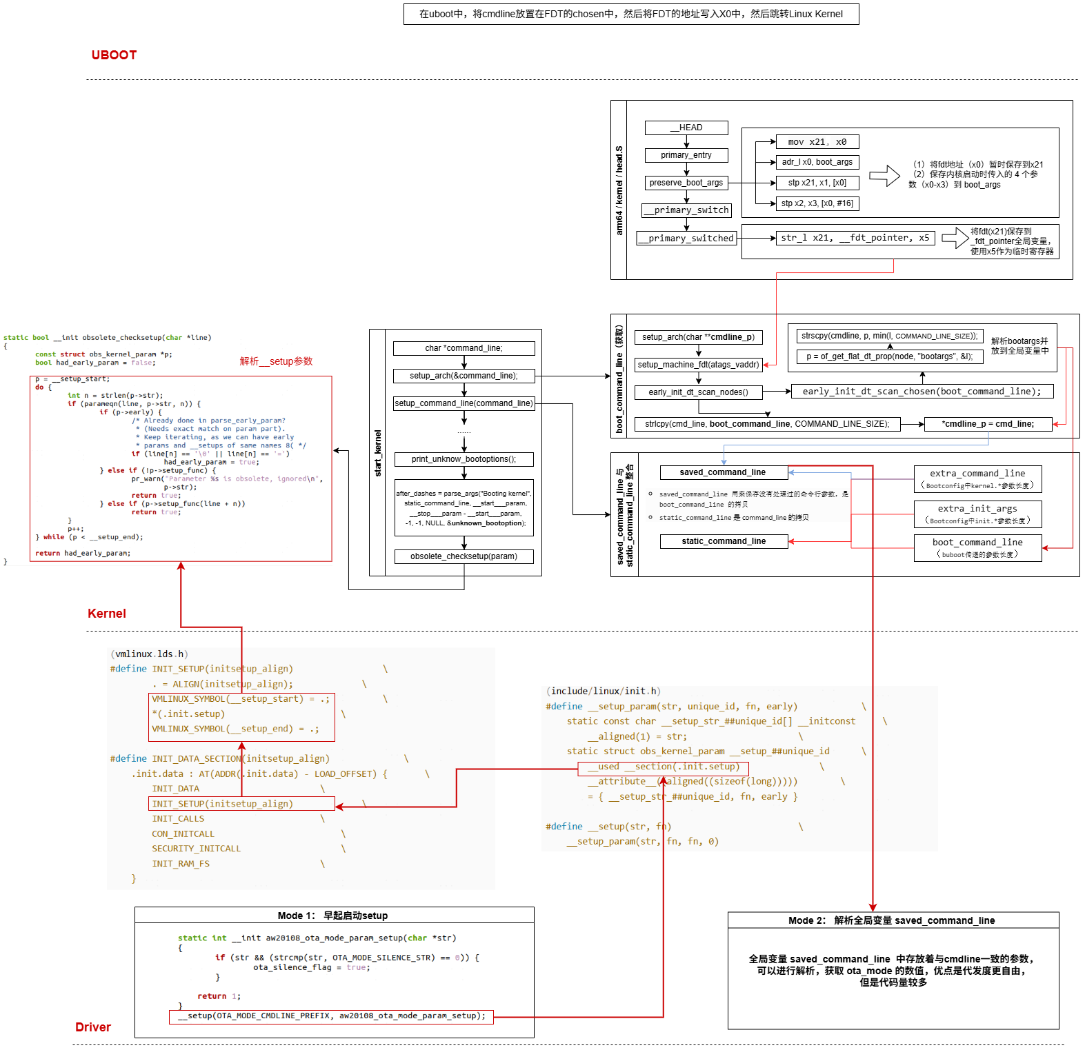 Kernel解析Bootargs的两种方式_内核如何使用bootargs-CSDN博客