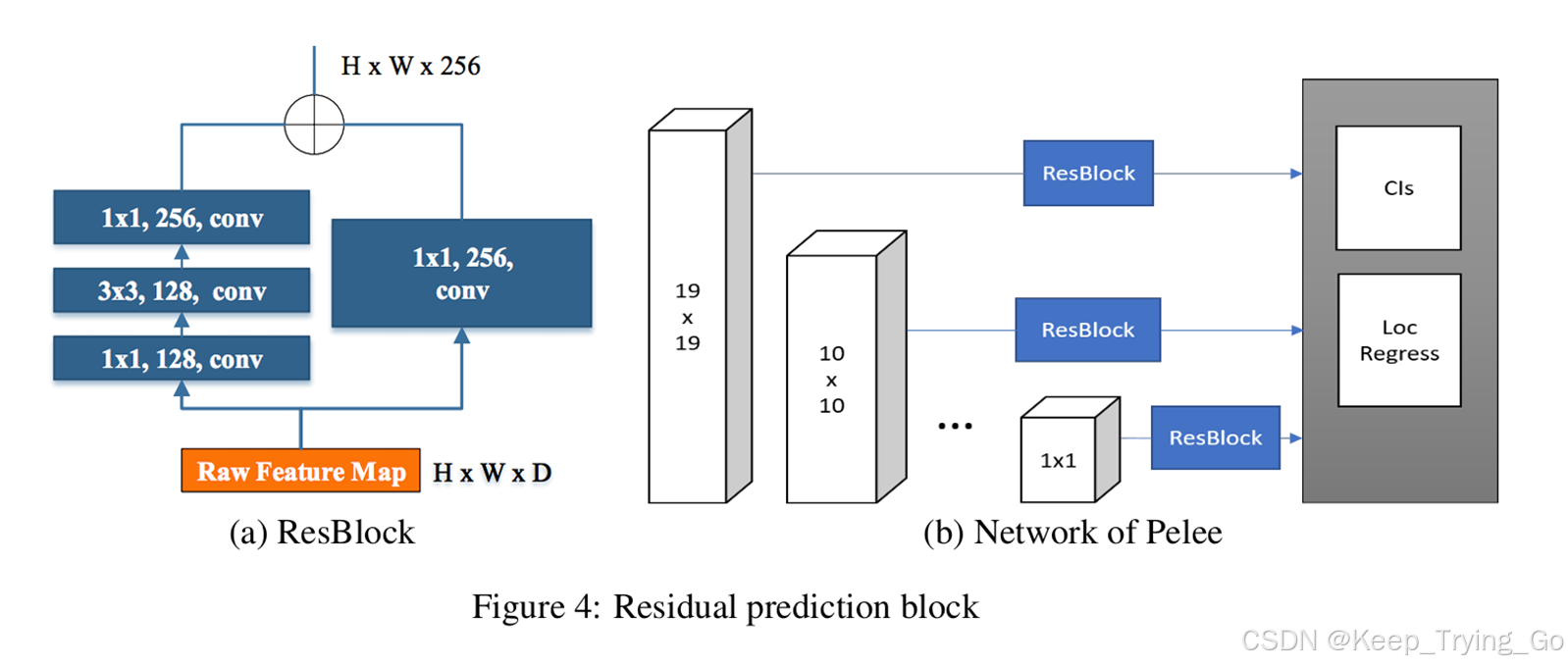 论文Pelee: A Real-Time Object Detection System on Mobile Devices详解（代码详解）_pelee论文-CSDN博客