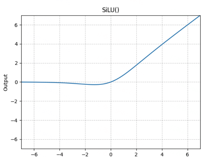 SiLU 激活函数_silu激活函数-CSDN博客