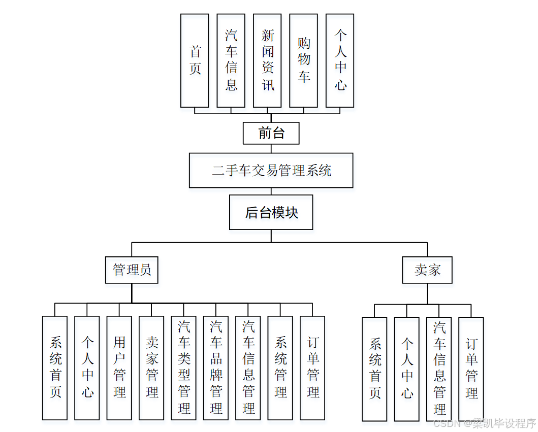 计算机毕业设计基于java的二手车交易管理系统 基于java的二手车交易管理平台设计与实现 二手车交易信息化管理系统开发与应用 Csdn博客