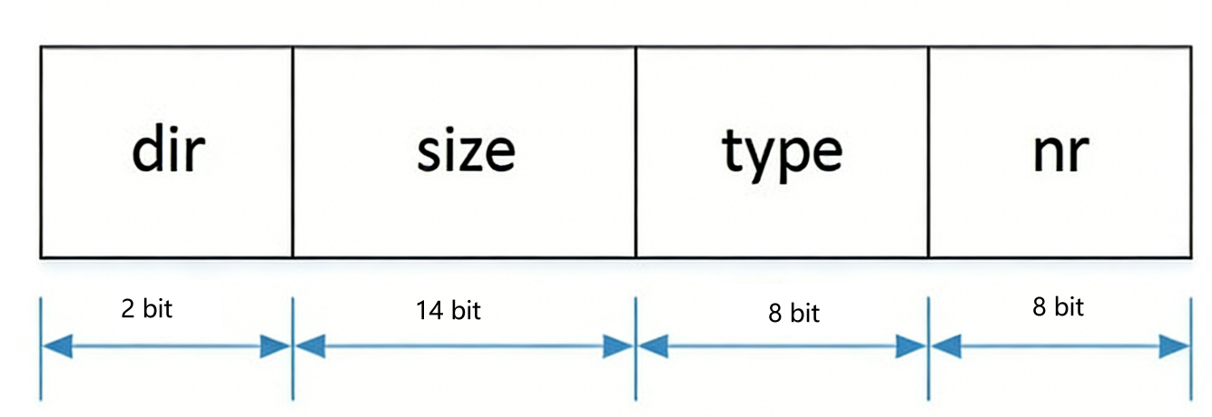 linux驱动学习之ioctl-CSDN博客