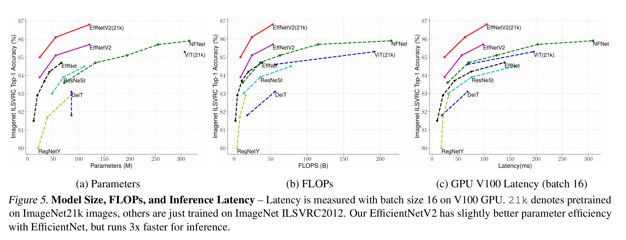 EfficientNetV2: Smaller Models and Faster Training-CSDN博客