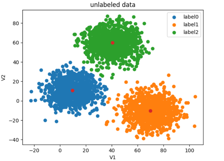聚类分析之KMeans/Mean-shift/KNN-CSDN博客