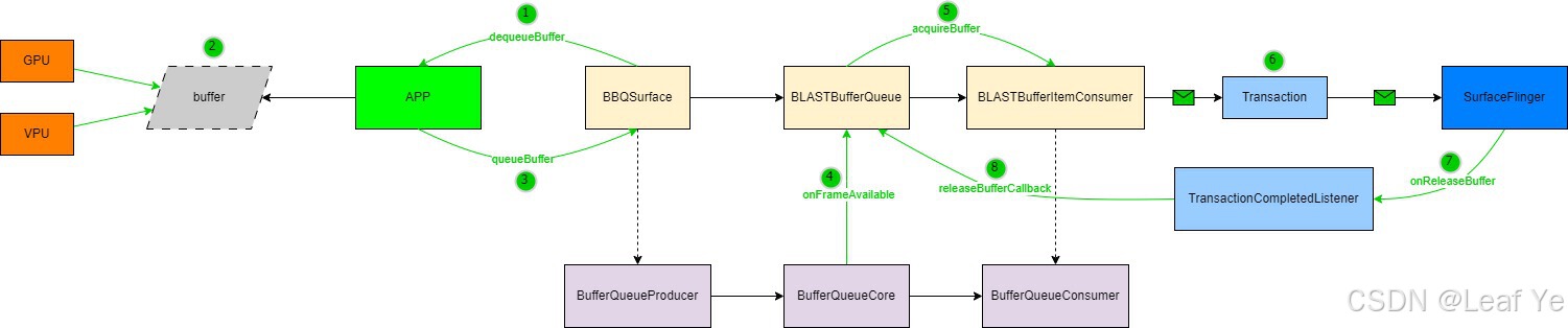 Android12 显示框架之APP到SurfaceFlinger的buffer运转周期_android callreleasebuffercallback-CSDN博客