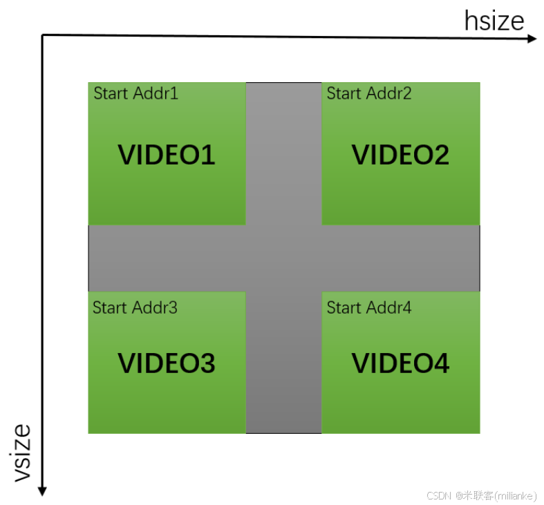 米联客 Xilinx H3cz087100 Fpgapl Ddr缓存方案连载 07基于fdma Ddr多路视频数据构架方案 Csdn博客