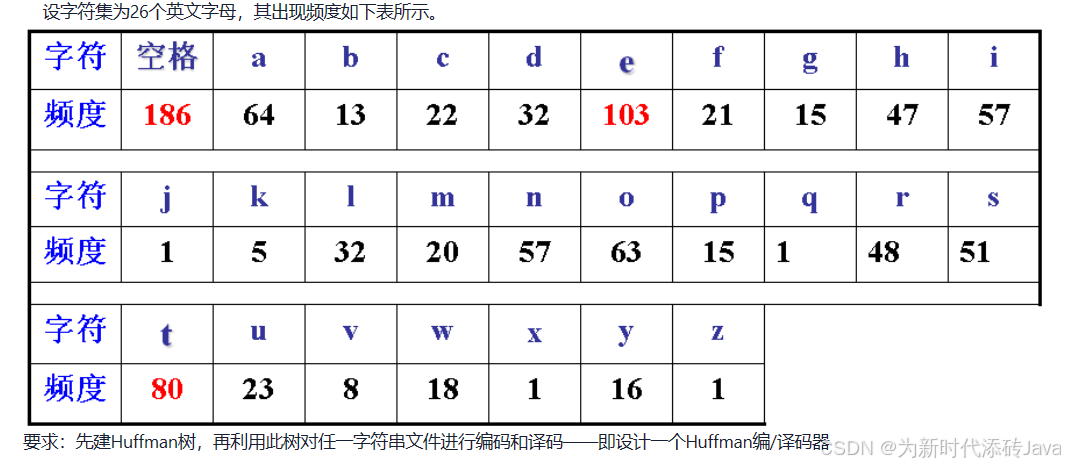 Haffman树编码译码问题_对频度为5,12,23,8,18的数进行哈夫曼树的apl-CSDN博客