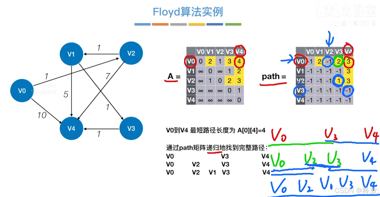 408数据结构——图的应用（最短路径——Floyd）_floyd判圈算法-CSDN博客