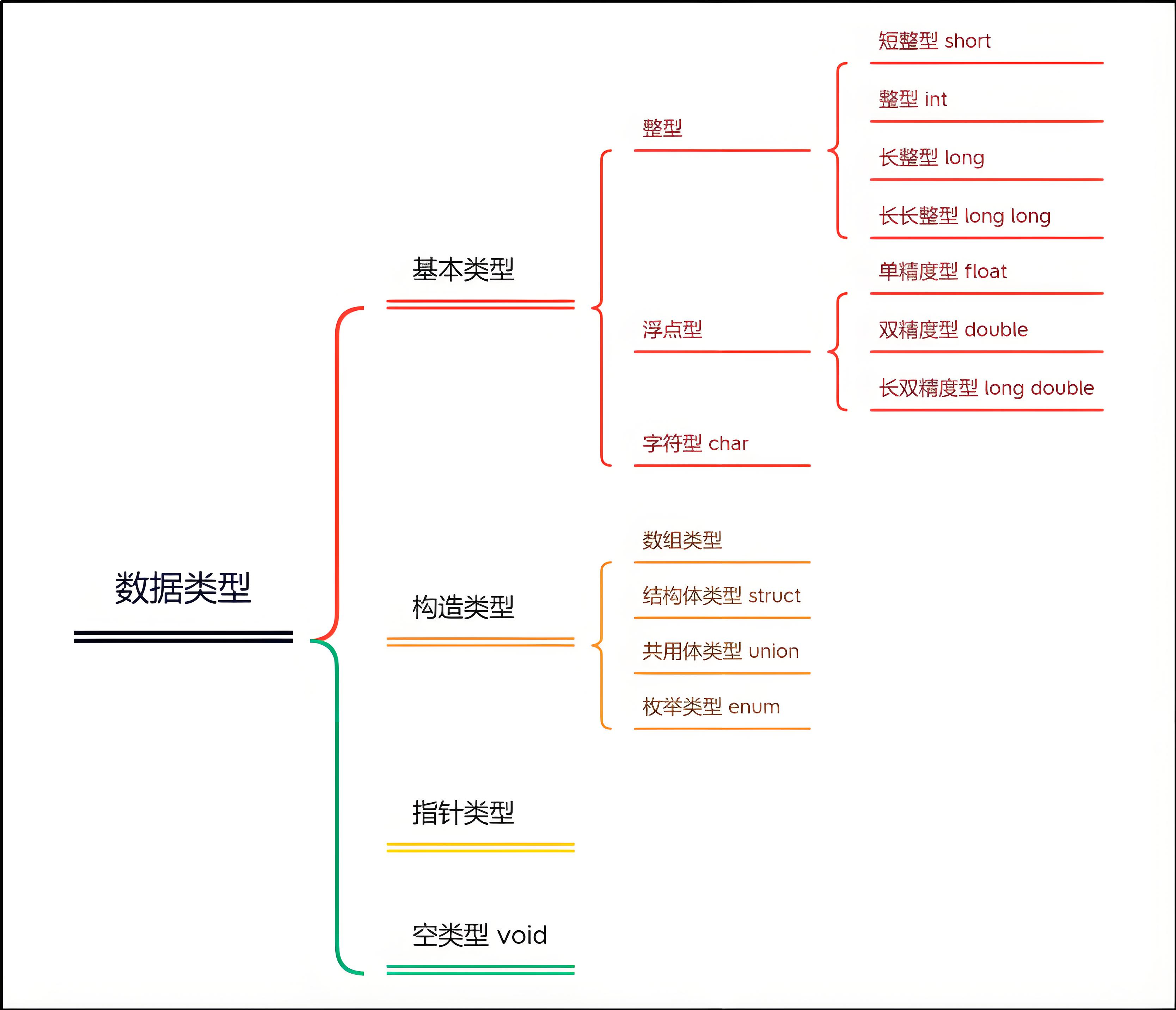 13 C 语言整数类型详解：数据存储单位、整数类型分类、整型字面量后缀、整型格式说明符、精确宽度整型iec 二进制前缀 Csdn博客