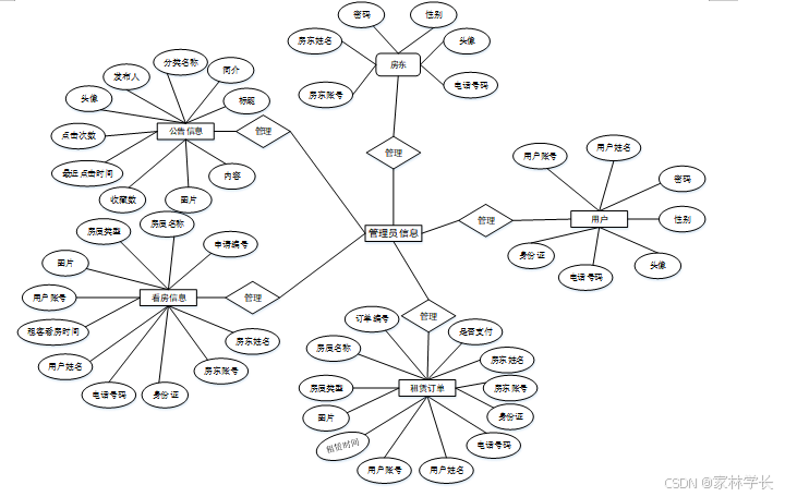 计算机毕业设计springboot基于vue的房屋租赁系统 基于spring Boot与vue的住宅租赁管理平台开发 利用spring Boot和vue构建的房屋出租系统设计与实现 Csdn博客