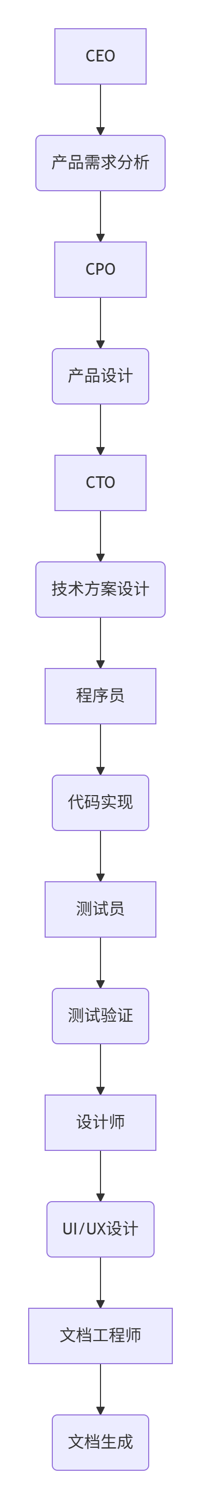 【GitHub项目推荐--ChatDev：多智能体协作的AI软件开发革命】_多个ai写作完成软件开发项目-CSDN博客