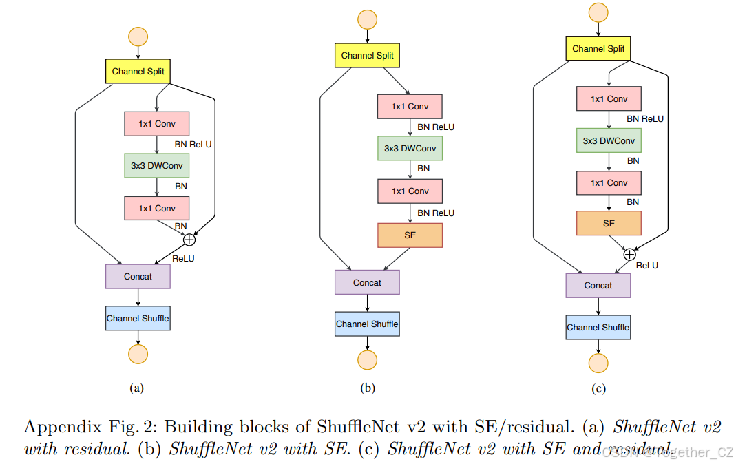 ShuffleNet V2: Practical Guidelines for EfficientCNN Architecture Design——高效卷积神经网络架构设计的实用指南 ...