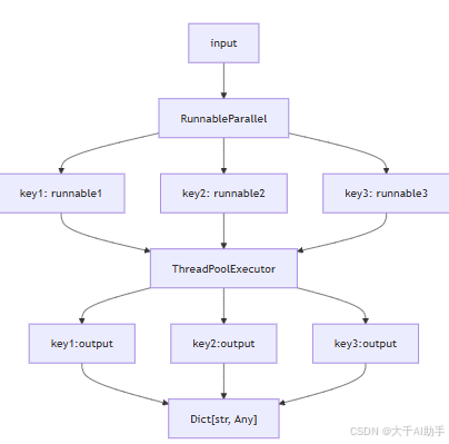 LangChain LCEL：三行代码构建AI工作流的秘密_ai任务使用json文件配置,通过使用langchain lcel实现任务流-CSDN博客