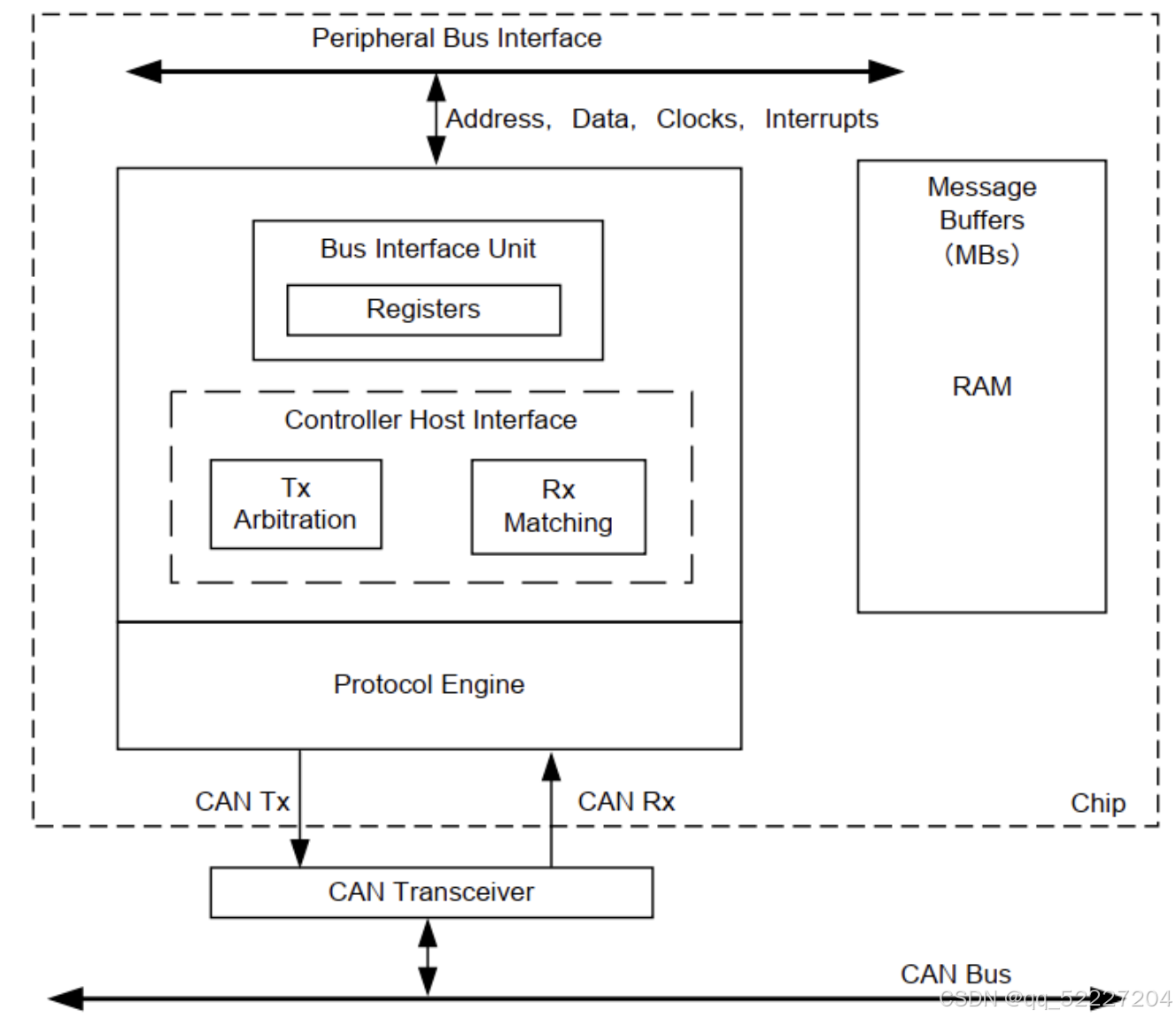FlexCAN笔记-CSDN博客