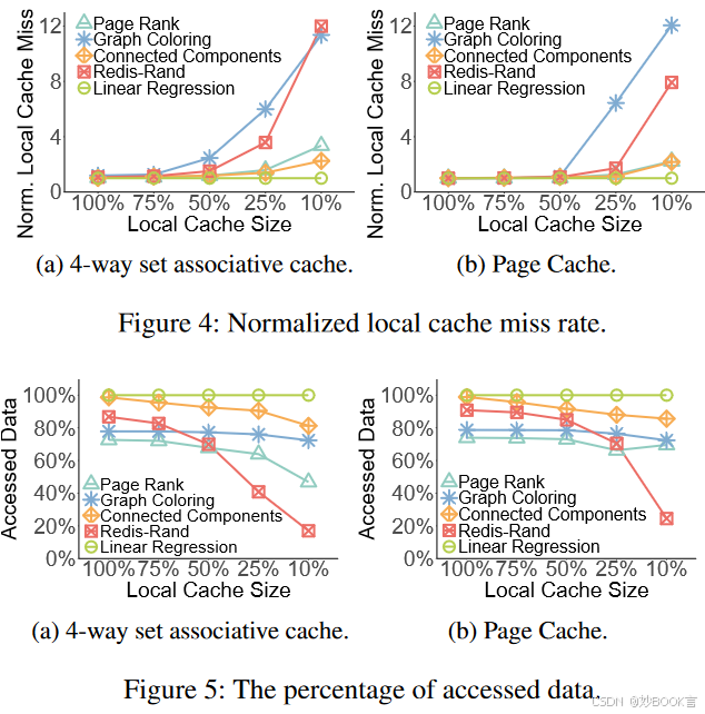UniMem: Redesigning Disaggregated Memory within A Unified Local-Remote Memory Hierarchy——论文阅读-CSDN博客