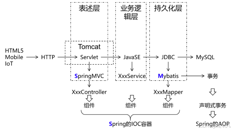 SpringMVC简介和体验_springmvc框架支持ipv6吗-CSDN博客