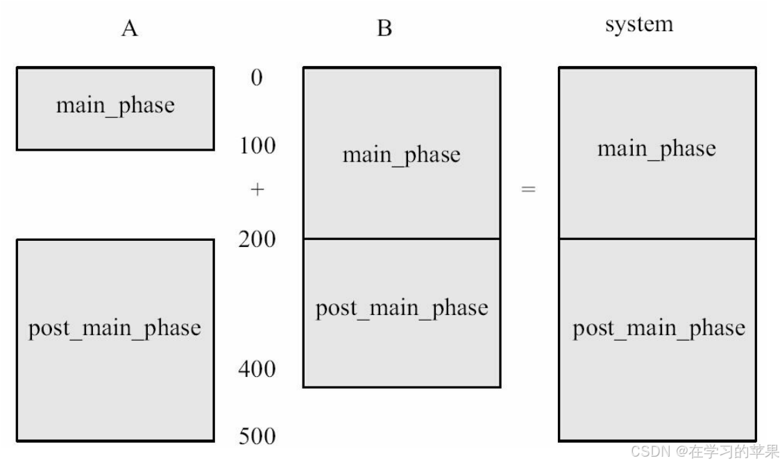 UVM（4）验证平台的运行_在uvm验证框架中build phase是采用()的方式执行的,connect phase是采用()-CSDN博客