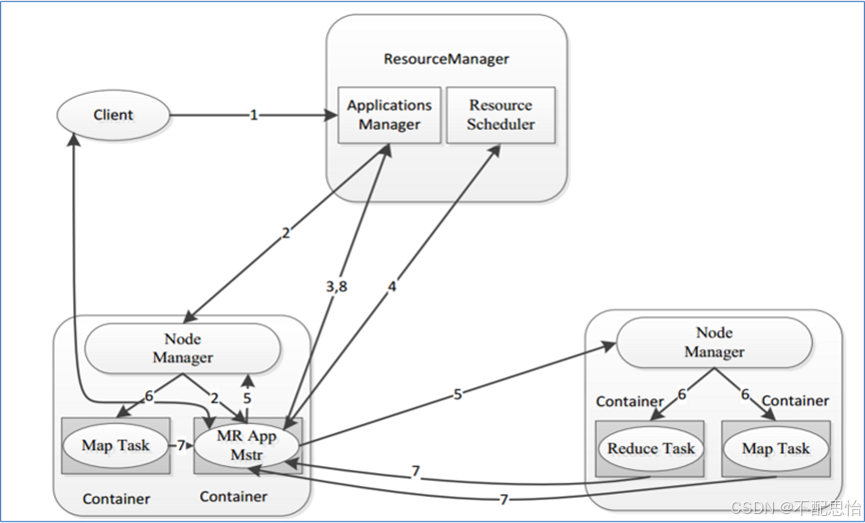 Apache Hadoop YARN_apache yarn-CSDN博客