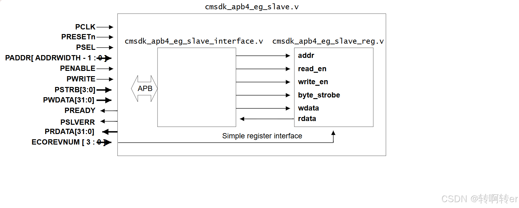 数字IC学习记录（3）之AMBA总线的APB总线_apb总线信号-CSDN博客