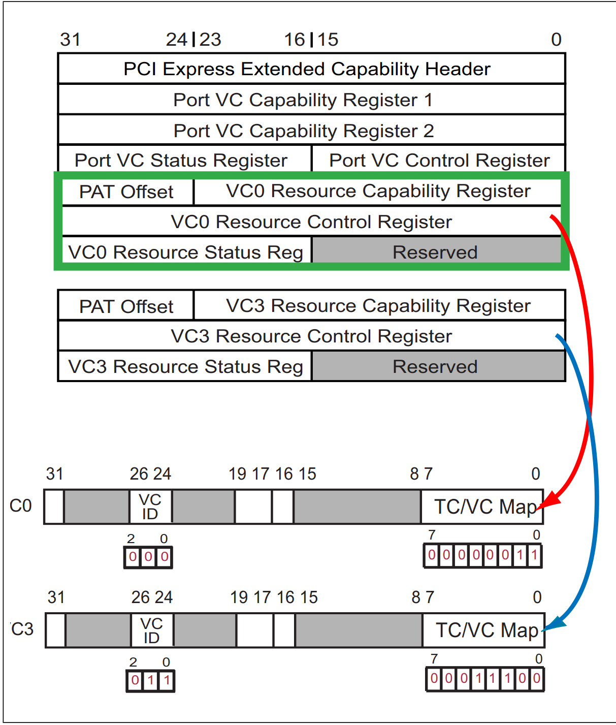 PCIE专项学习（七）排序与QoS_pcie qos-CSDN博客