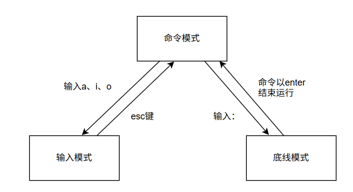 Linux 中使用 vi/vim 进行文本编辑_linux vi编辑按数字键-CSDN博客