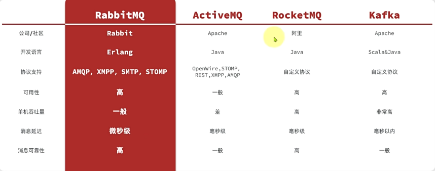RabbitMQ入门-CSDN博客