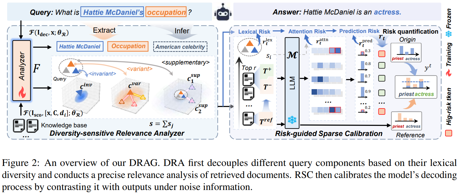 LLMs之RAG之DRAG：《Lexical Diversity-aware Relevance Assessment for Retrieval-Augmented Generation》的 ...