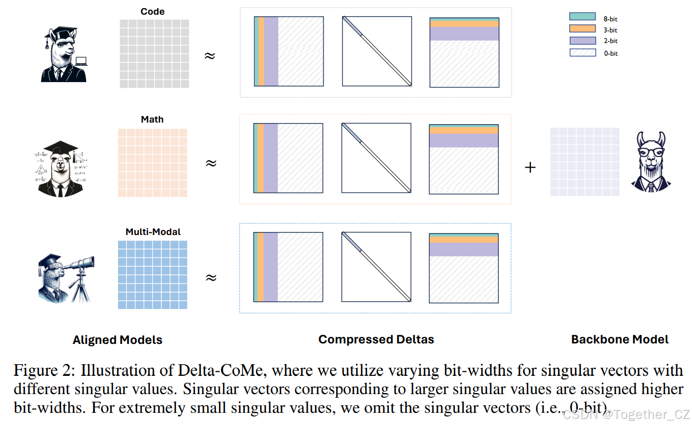 Delta-CoMe: 无训练的Delta压缩与混合精度用于大语言模型作者_delta come-CSDN博客